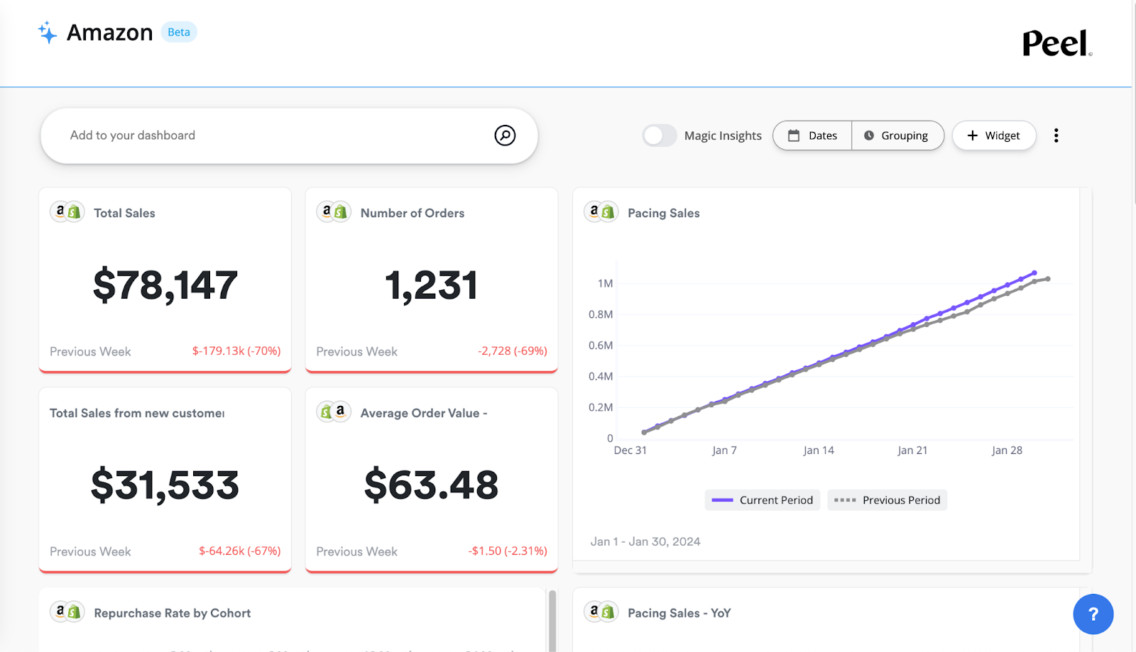 Amazon Metrics and Analytics