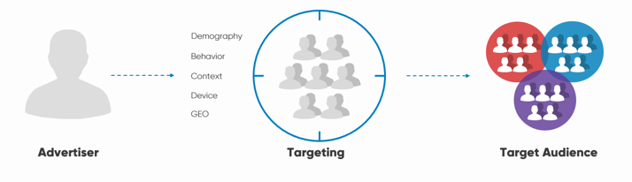 Leveraging AI to Hyper-Target Your Programmatic Advertising